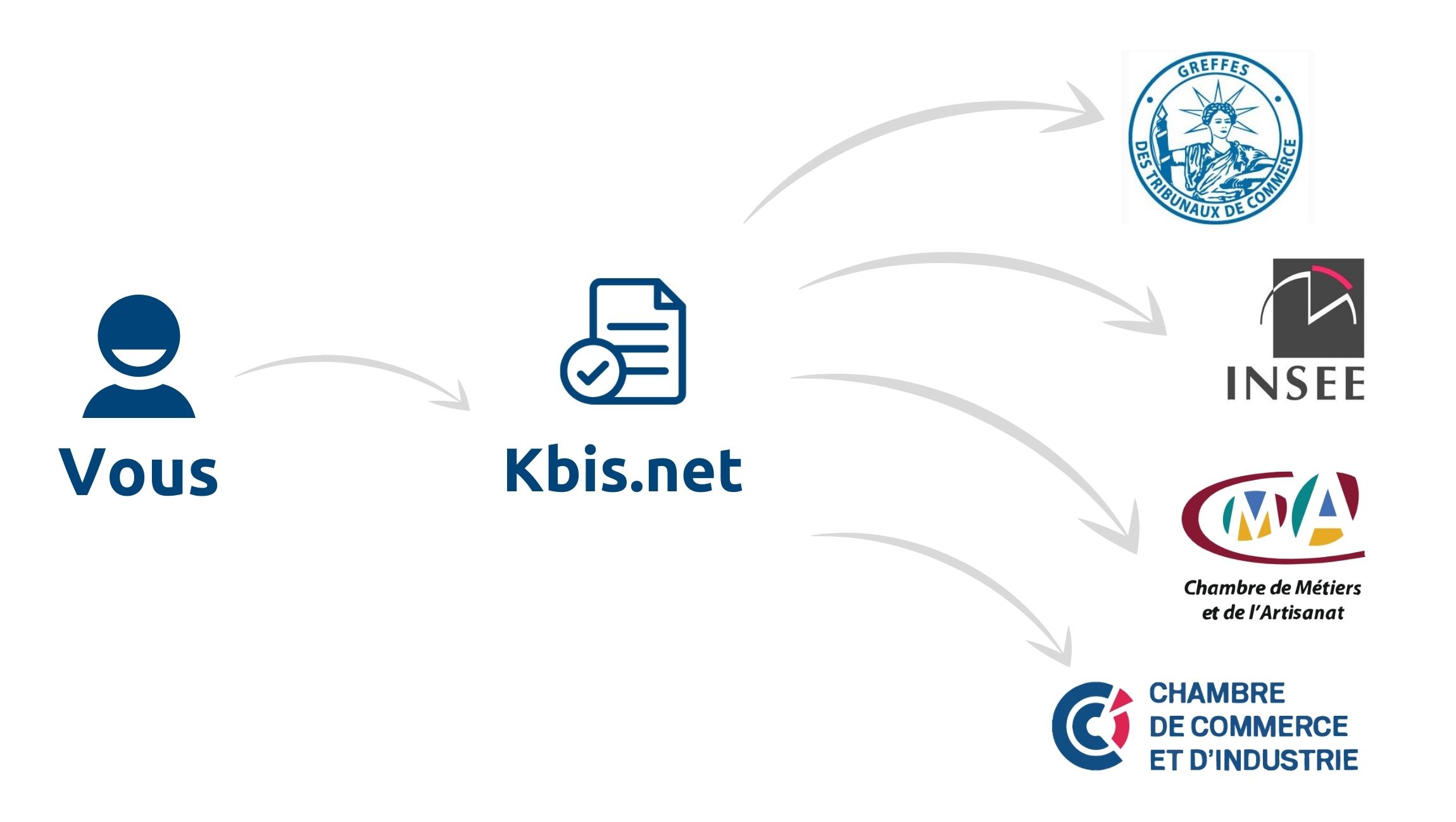KBIS : demande d'extrait KBIS en ligne pour société / entreprise